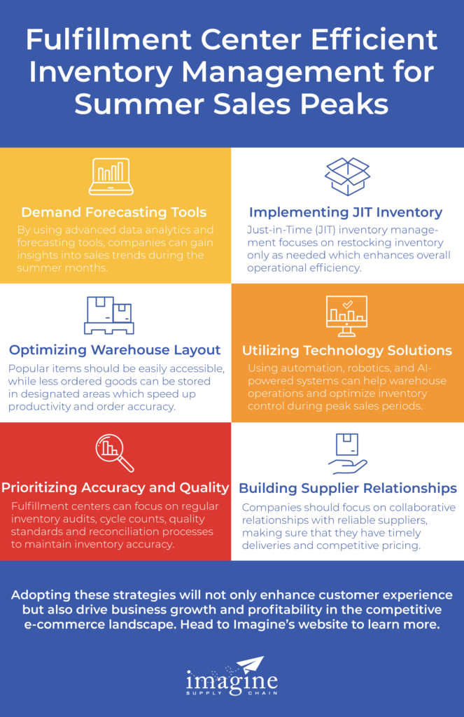 Efficient Inventory Management at a Fulfillment Center